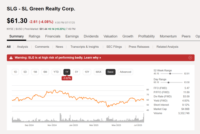 SL Green: Stock Is In A Holding Pattern (NYSE:SLG) | Seeking Alpha