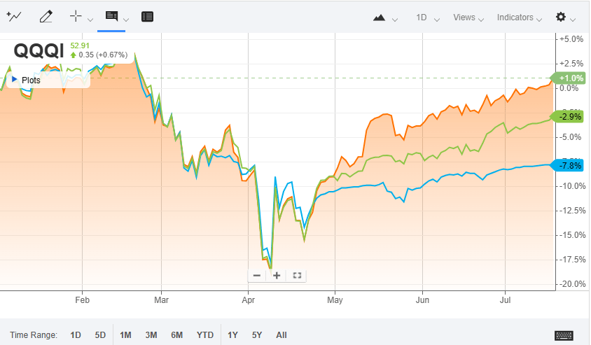 QQQI Has Become A Quintessential Income Fund That Can Recover From ...