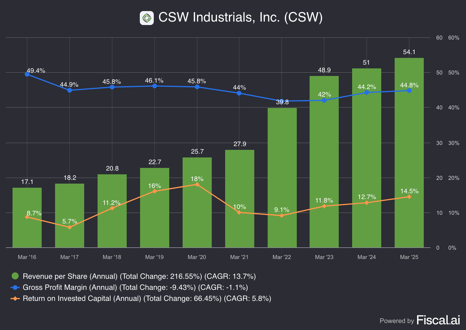 CSW Industrials: A Solid Stock, But A Little Too Pricey Right Now (NYSE ...