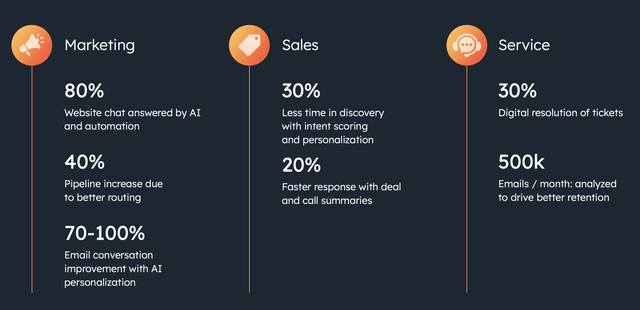 HubSpot: Great Business At A Fair Price (NYSE:HUBS) | Seeking Alpha