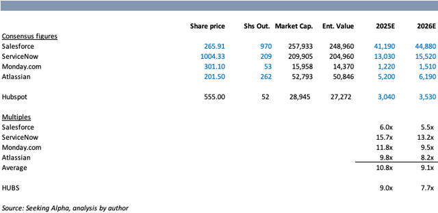 HubSpot: Great Business At A Fair Price (NYSE:HUBS) | Seeking Alpha