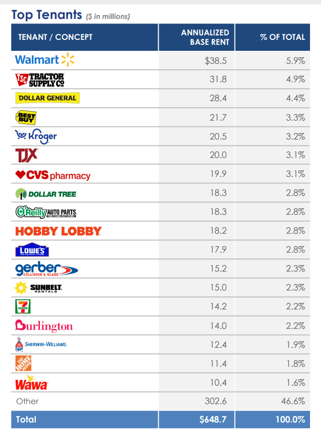 Double-Checking The Credit Rating (Part 5): Agree Realty Corporation ...
