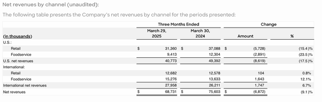 Beyond Meat Is Spoiling At An Even Faster Rate (NASDAQ:BYND) | Seeking Alpha