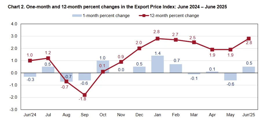 June Retail Sales & Trade Prices: Solid Economic Data Points To A ...