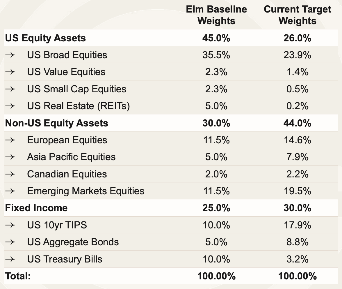 ELM: Because There's No Such Thing As Passive Asset Allocation ...