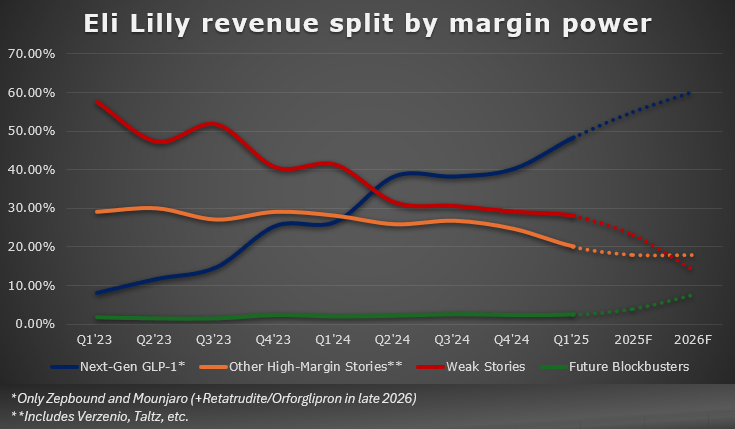 Eli Lilly: Competition Melts Away (NYSE:LLY) | Seeking Alpha