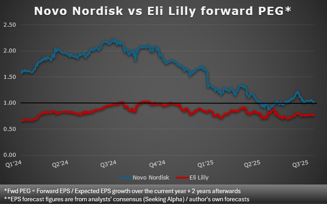 Eli Lilly: Competition Melts Away (NYSE:LLY) | Seeking Alpha