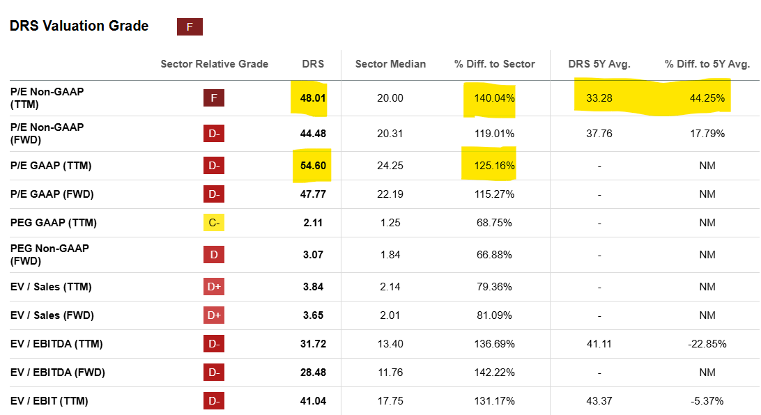 Leonardo DRS Stock: Impressive Company That's Highly Valued (NASDAQ:DRS ...