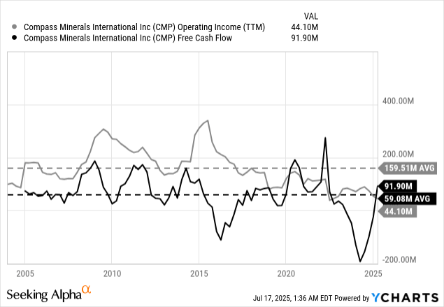 Compass Minerals Doubled But Probably Still Trapped Under A Mountain Of ...