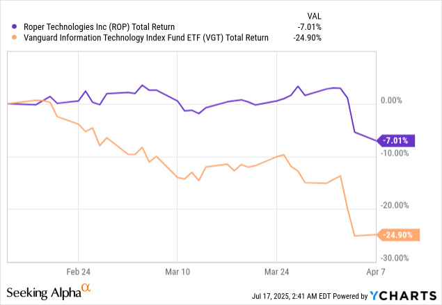 Roper Stock's Repeatable Growth Model Deserves A Premium - Especially ...