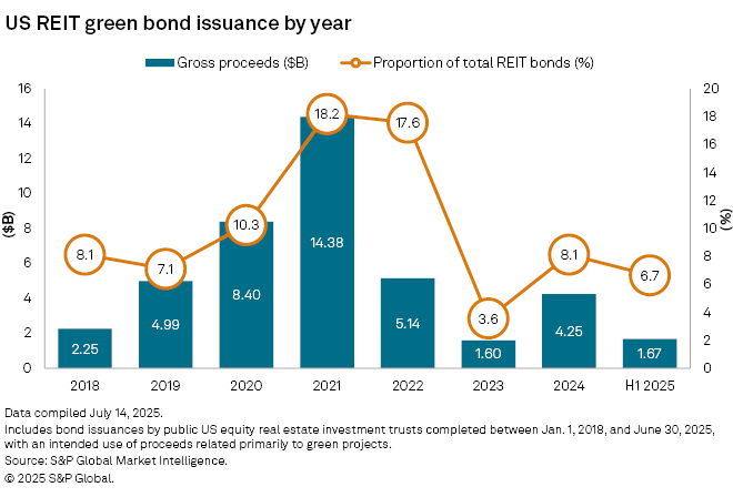 Green Bond Issuance By U.S. REITs Down In H1 2025 | Seeking Alpha