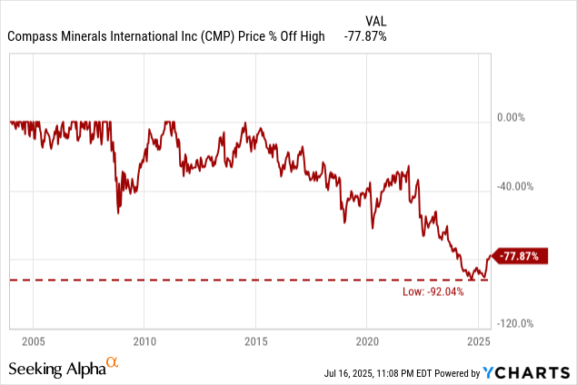 Compass Minerals Doubled But Probably Still Trapped Under A Mountain Of ...