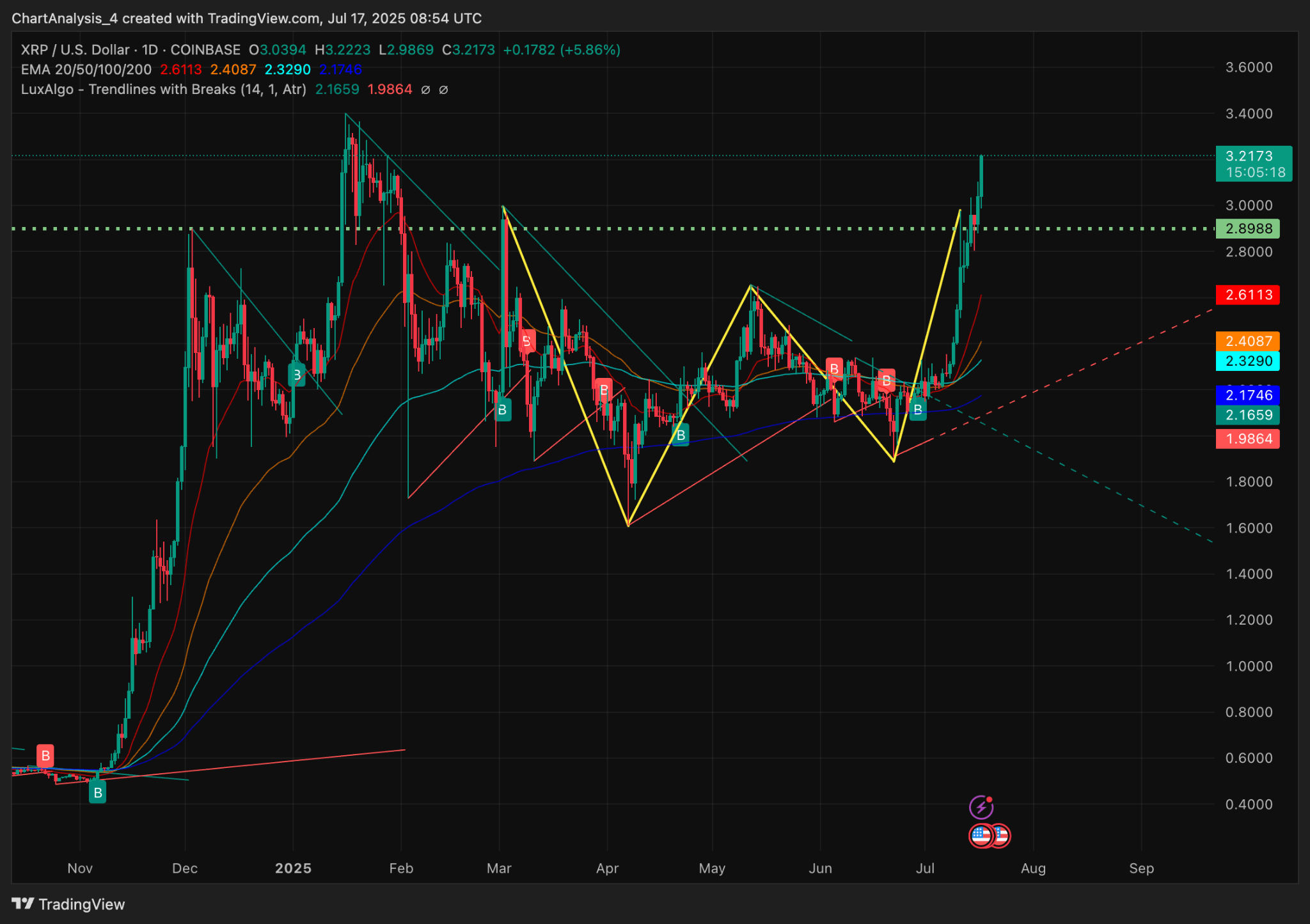 XRP: Breakout Above $3.2 Gains Momentum Ahead Of ETF Launch | Seeking Alpha