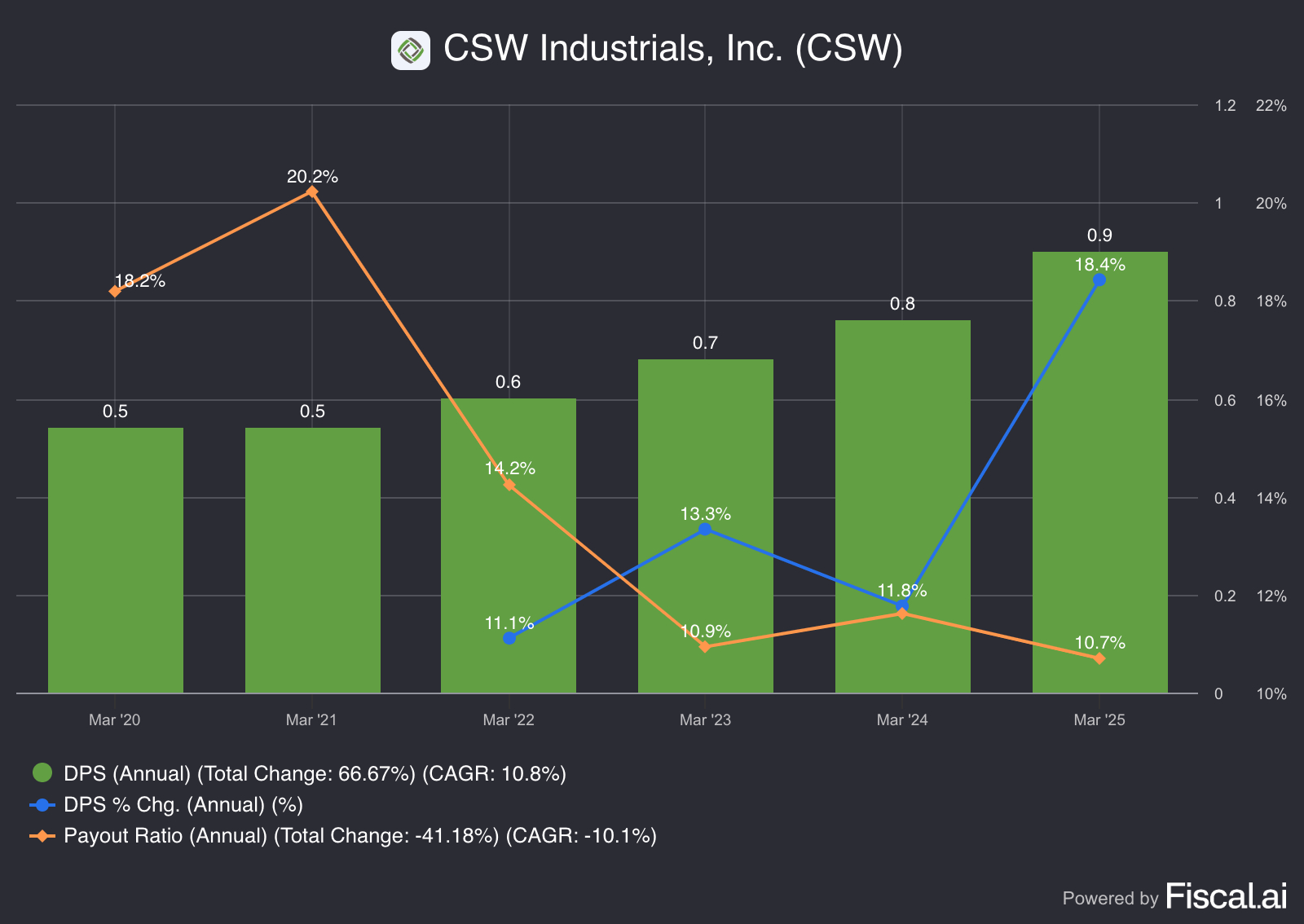 CSW Industrials: A Solid Stock, But A Little Too Pricey Right Now (NYSE ...