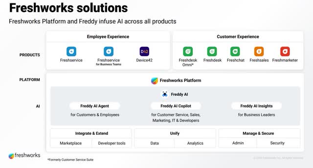 Freshworks: A SaaS Gem Worth Your Investment (NASDAQ:FRSH) | Seeking Alpha