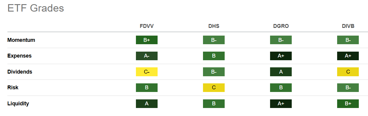 FDVV: A Solid Dividend ETF With A Potential To Offer Lofty Returns In ...