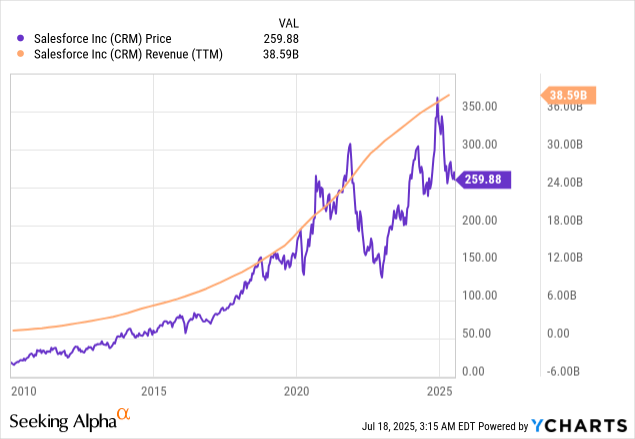 Salesforce Stock: Undervalued And Ready To Rebound On A Likely Q2 Beat ...
