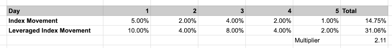 FNGG: Buy This Absolute Beast For Amplified Tech Gains But Be Ware Of ...