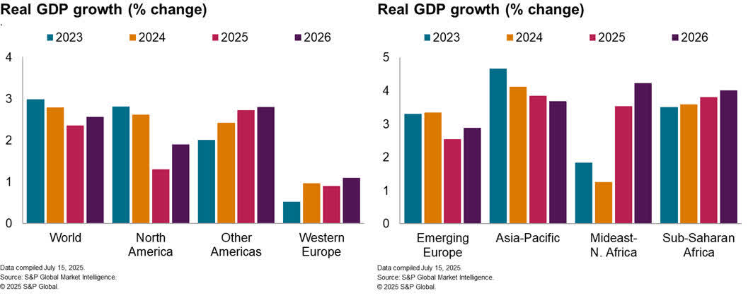 Global Economic Outlook: July 2025 | Seeking Alpha