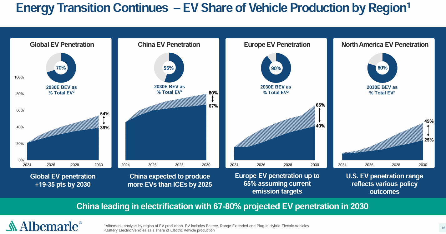 Albemarle: Was A Cyclical Lithium Bottom Reached In June? (NYSE:ALB ...