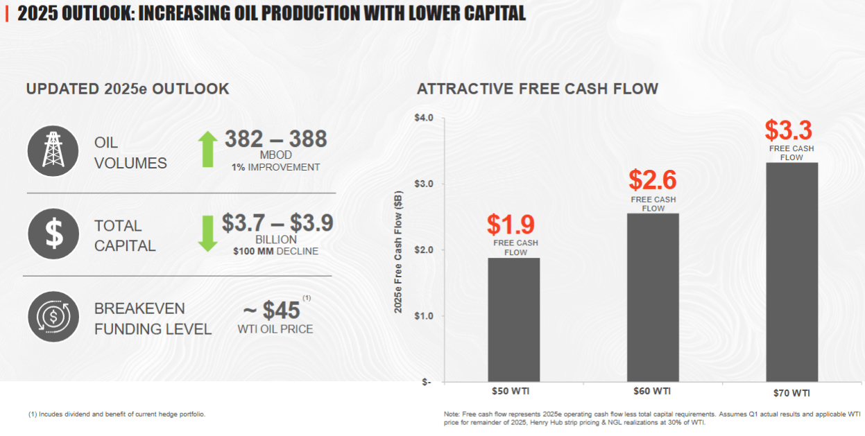 Devon's Stock Swoon: Could This Permian Producer Become A Prime M&A ...