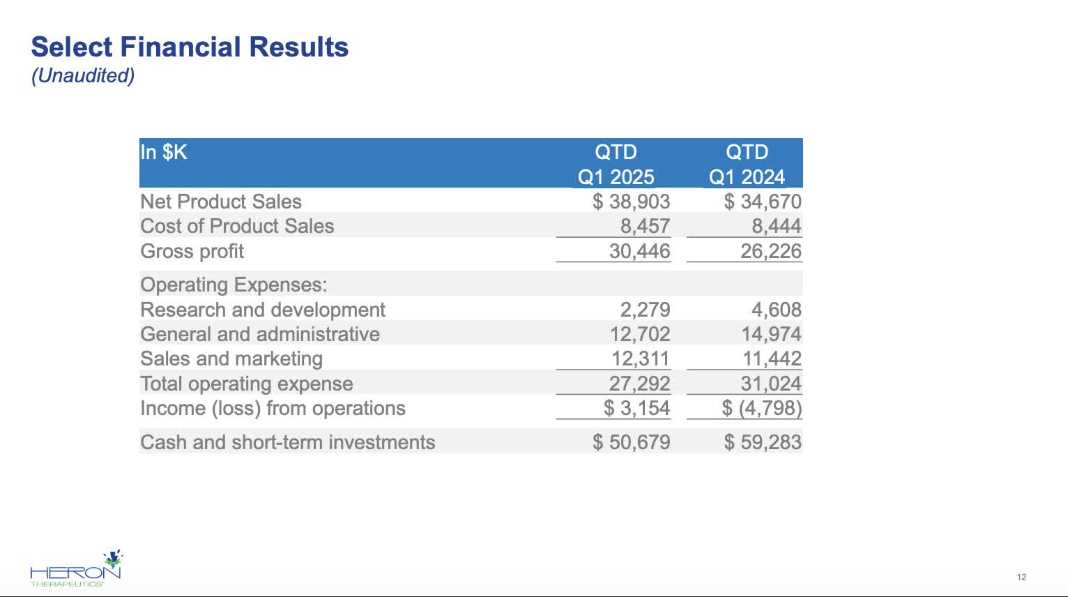 Heron: Middling Performance From Approved Therapies With No Pipeline ...