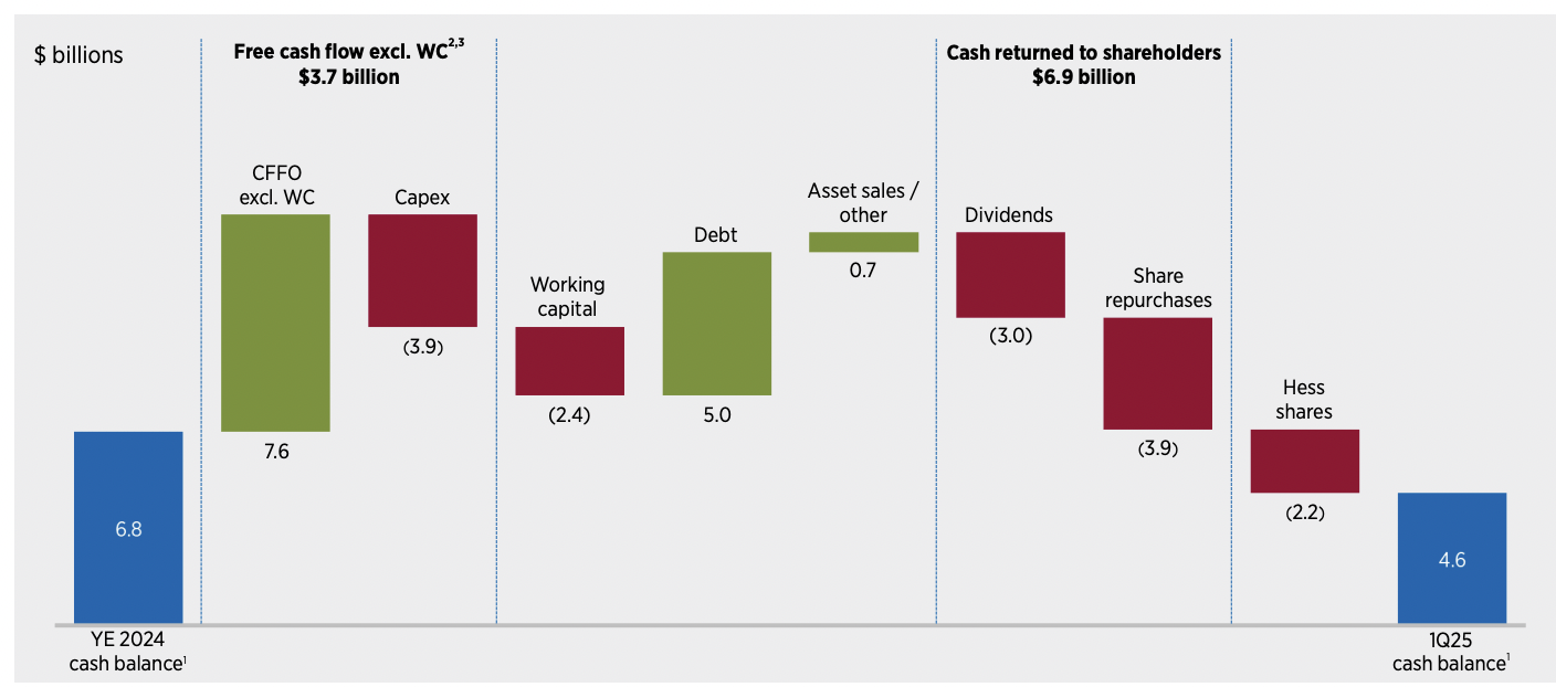 Chevron Plus Hess Is A Good Investment (NYSE:CVX) | Seeking Alpha