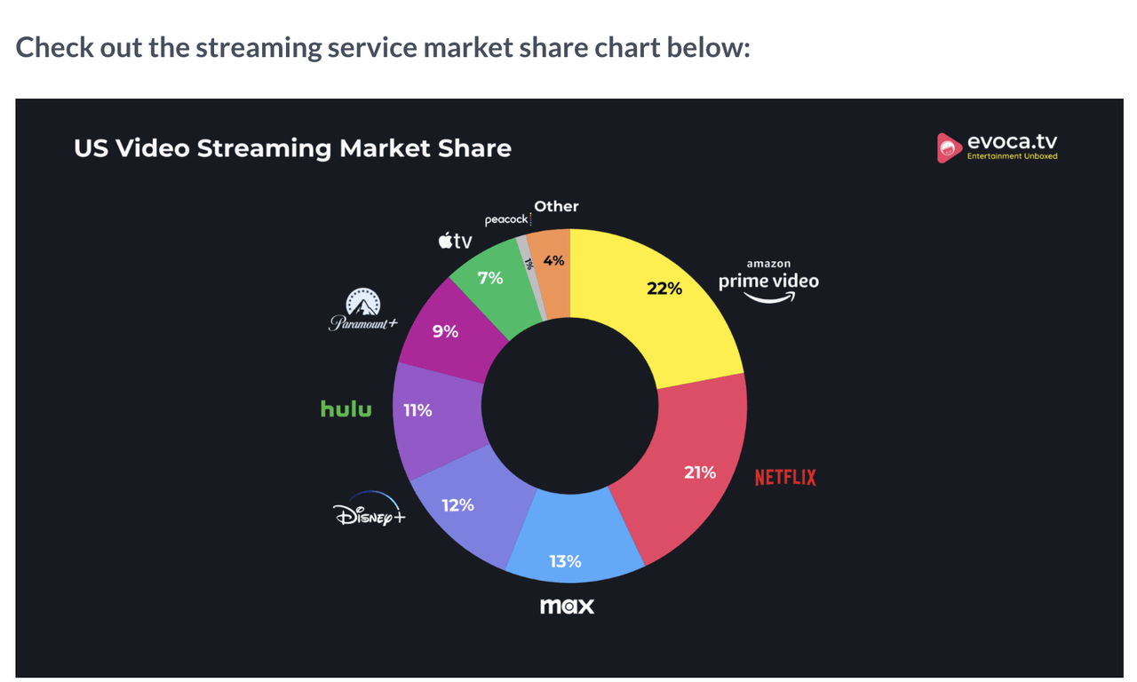 Netflix Has Much Further To Fall (NASDAQ:NFLX) | Seeking Alpha