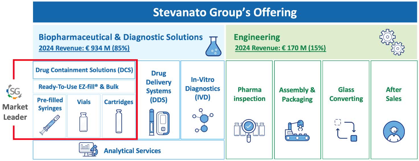 Stevanato: Expansion In Italy And The U.S. Will Pave The Way (NYSE:STVN ...