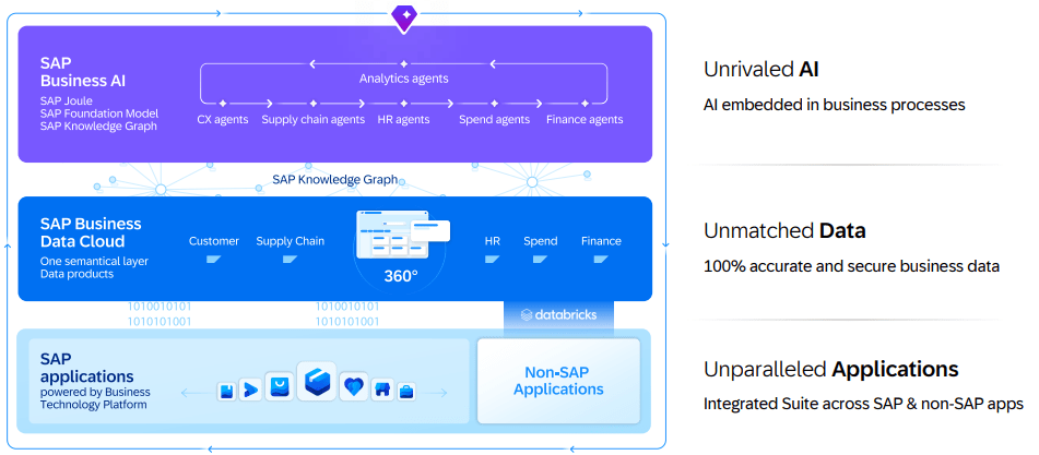 SAP: Extreme Incumbent Advantages Collide With Seat-Based Risks (NYSE ...