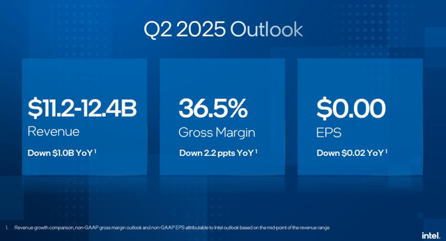 Intel Stock: Q2 Will Likely Surprise You (Earnings Preview) (NASDAQ:INTC) | Seeking Alpha
