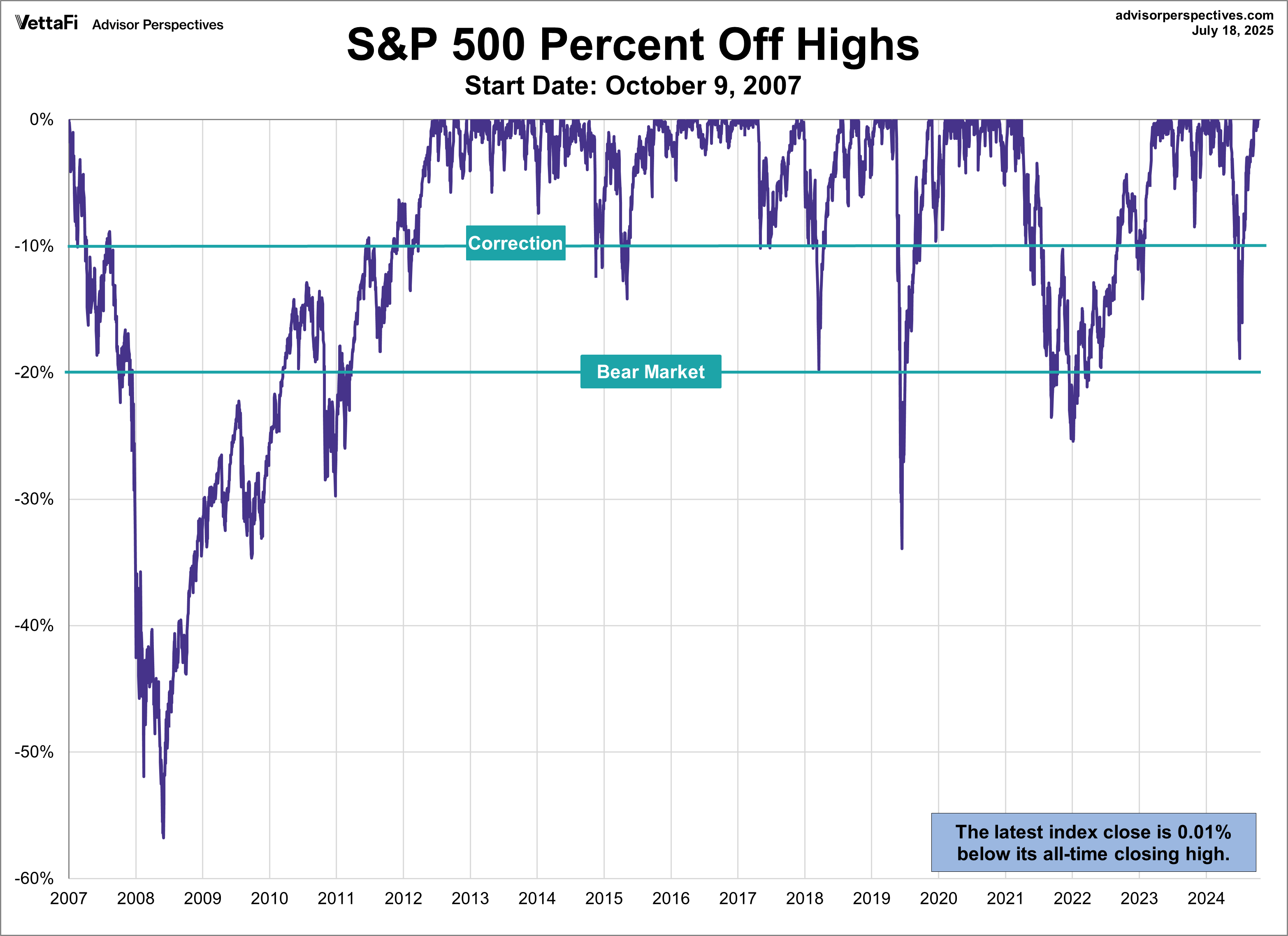 S&P 500 Snapshot: Another Record High | Seeking Alpha