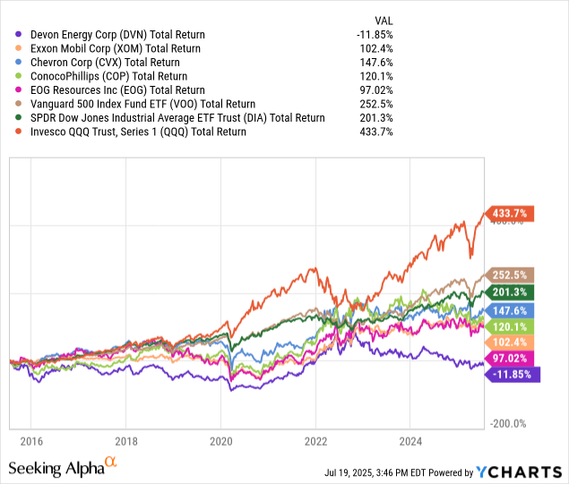 Devon's Stock Swoon: Could This Permian Producer Become A Prime M&A ...