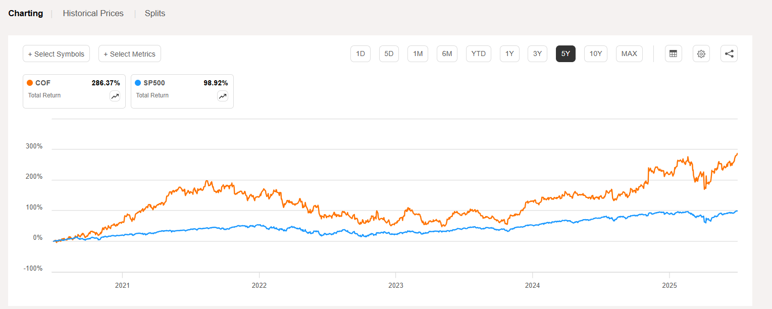 Capital One Is Making New Highs while Preferreds Are Widening Spreads ...