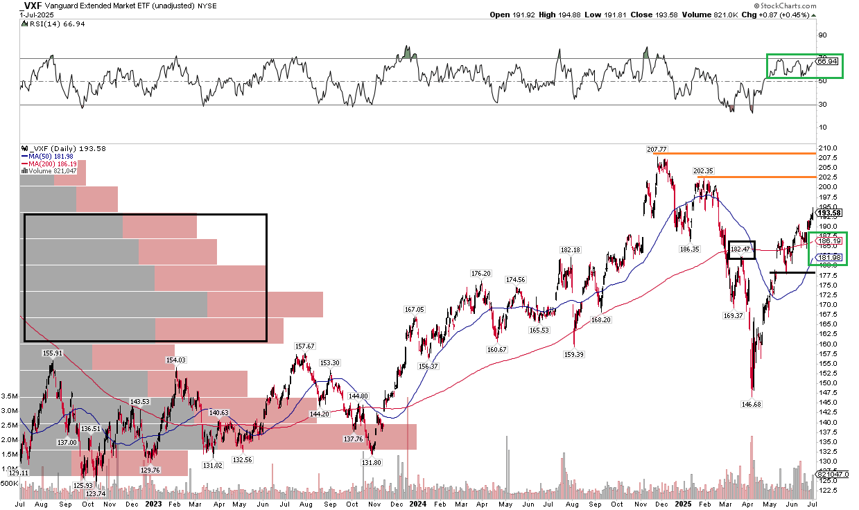 VXF: US SMID Caps Remain A Compelling Buy, Improved Chart (NYSEARCA:VXF ...