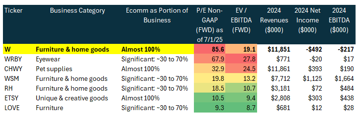 Wayfair Stock: Gradual And Slow Decline Likely (NYSE:W) | Seeking Alpha