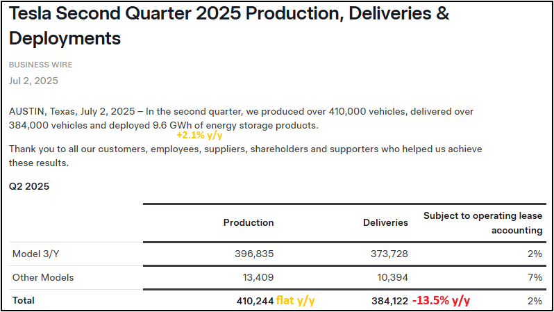 Tesla: Q2 Deliveries, Robotaxi Pilot, Valuation, Technicals, And More ...