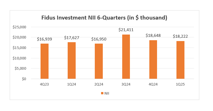 Fidus Investment: 8% Yield, Special Dividends And NAV Upside (NASDAQ ...