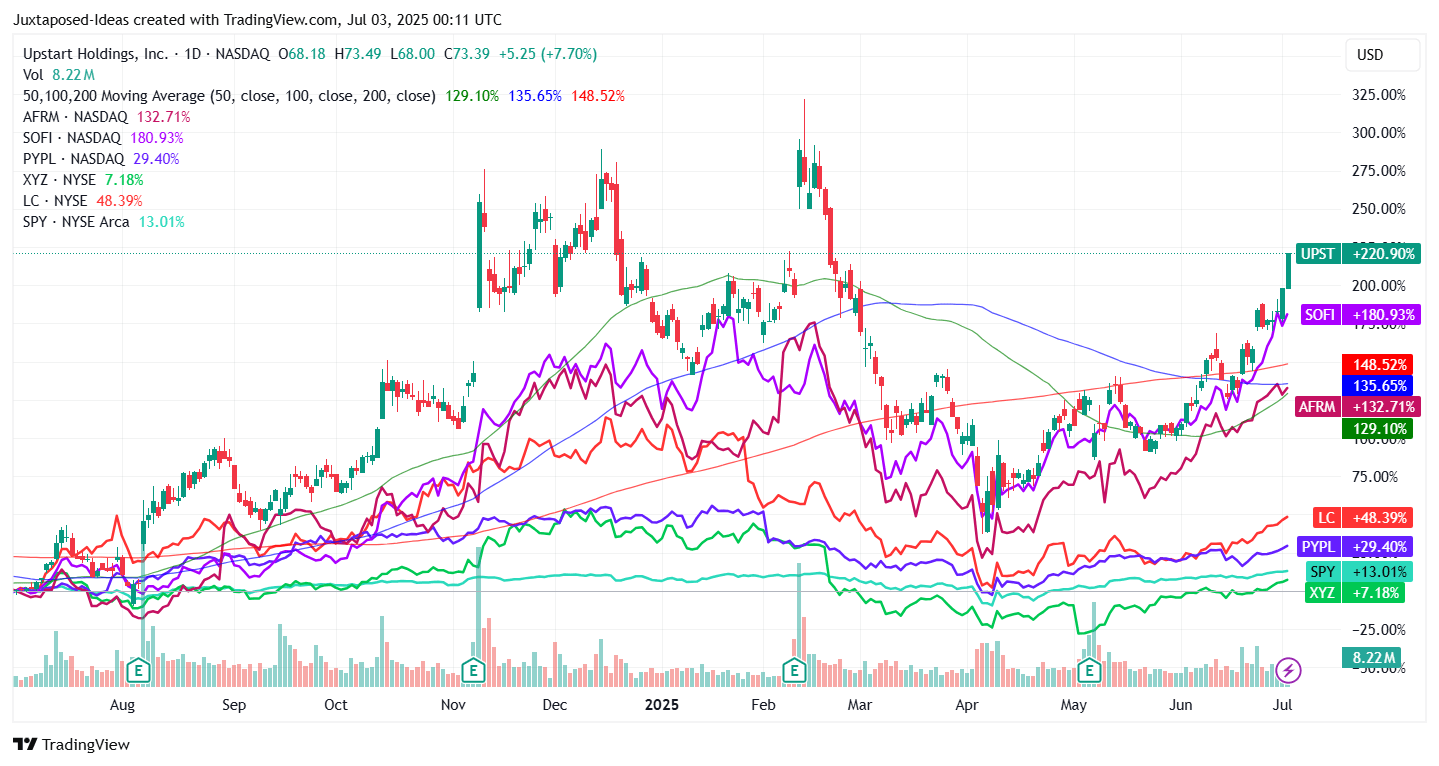 Upstart Has Proven Itself - Current Premium Not Worth It (NASDAQ:UPST ...