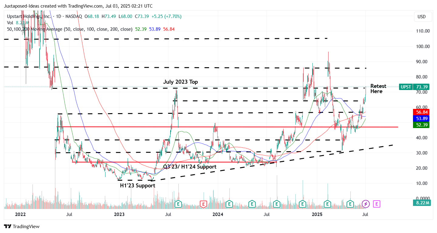 Upstart Has Proven Itself - Current Premium Not Worth It (NASDAQ:UPST ...