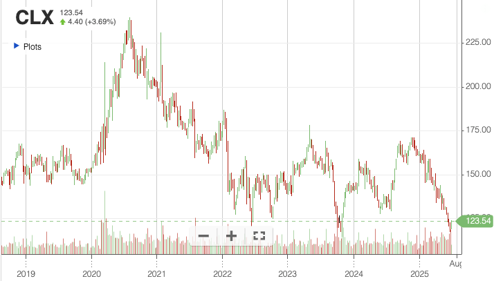 Clorox Stock: The Comeback May Be Starting (NYSE:CLX) | Seeking Alpha