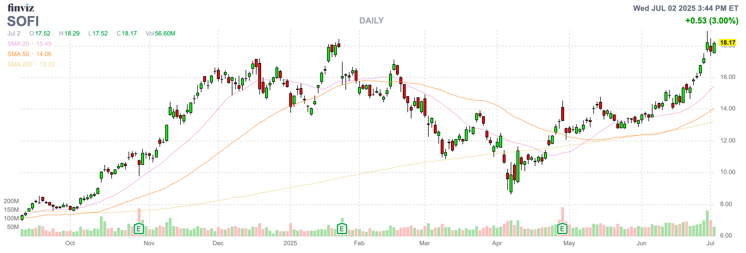 SoFi Stock: Crypto Boost (NASDAQ:SOFI) | Seeking Alpha