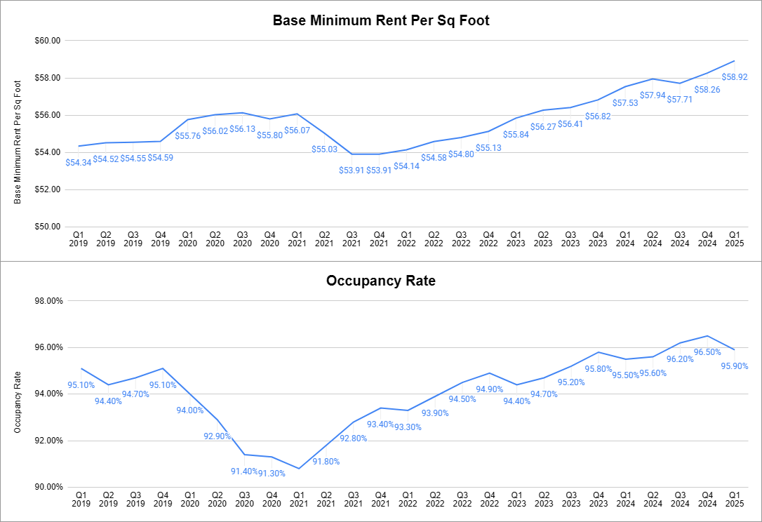 Simon Property Group Still One Of My Favorite REITs As Malls Are Strong ...