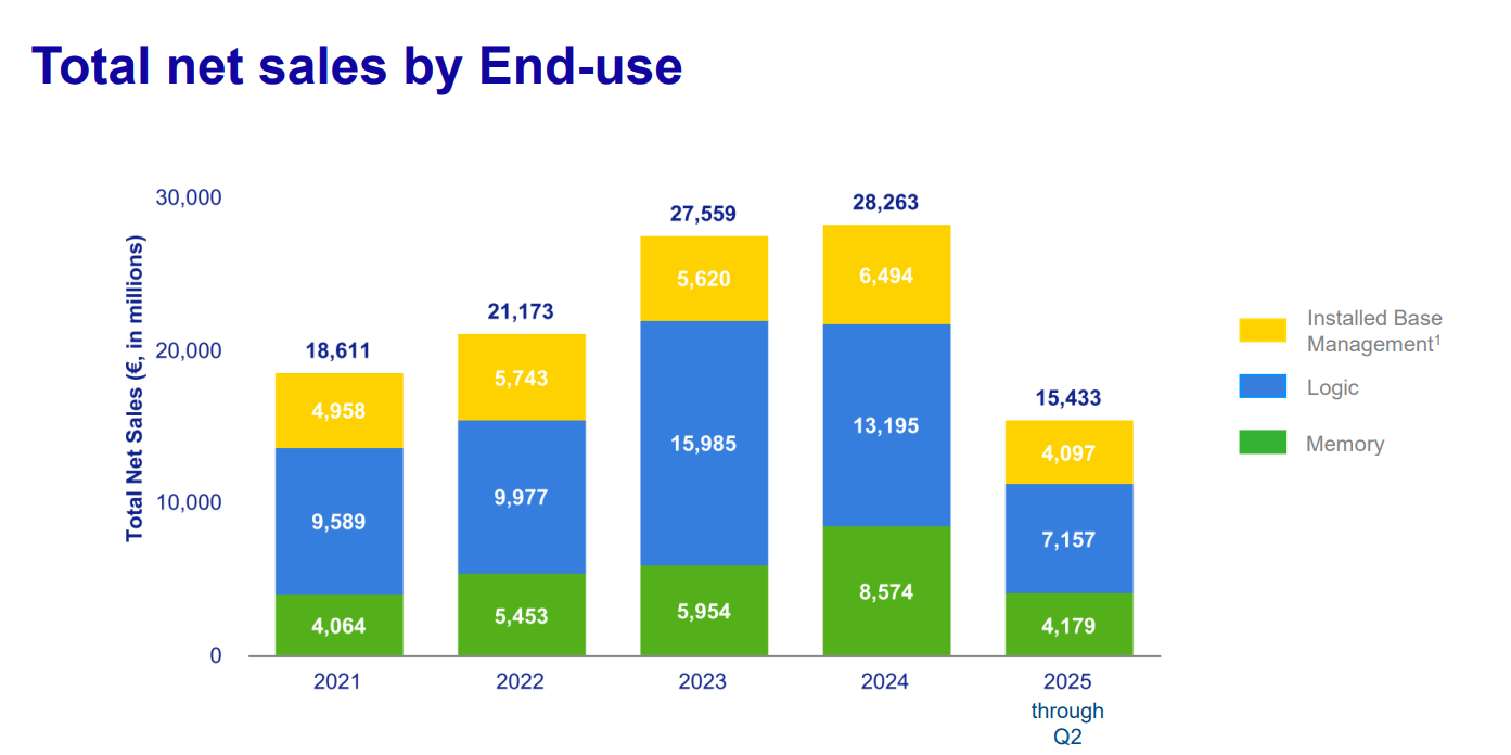 ASML: Fundamentals Are Fully Intact, Strong Buy (NASDAQ:ASML) | Seeking Alpha