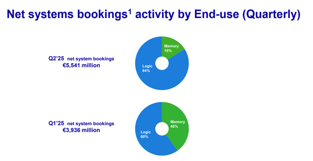 ASML: Fundamentals Are Fully Intact, Strong Buy (NASDAQ:ASML) | Seeking Alpha