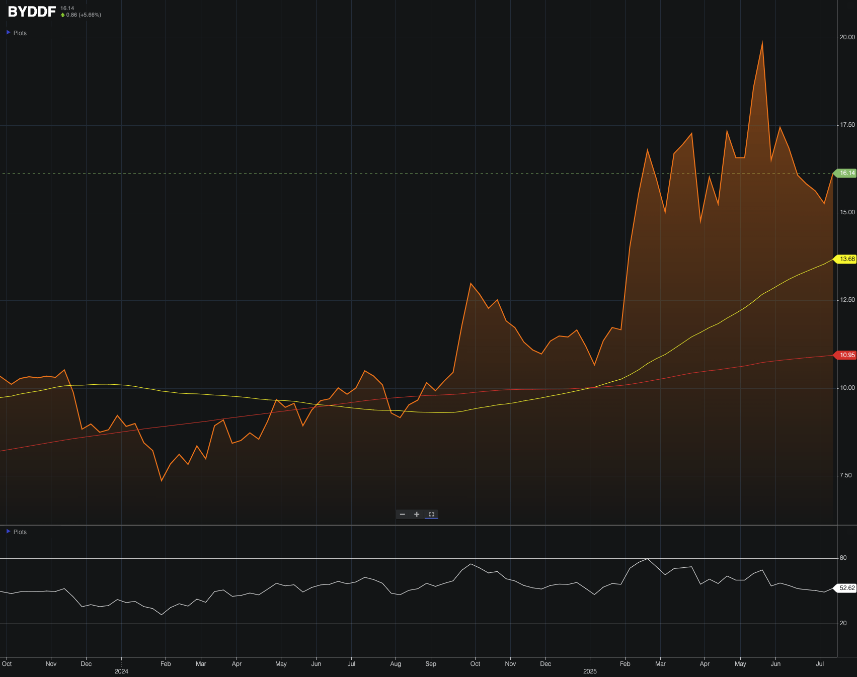 BYD Is One Of The Best Investments On The Market, Period (OTCMKTS:BYDDF) | Seeking Alpha