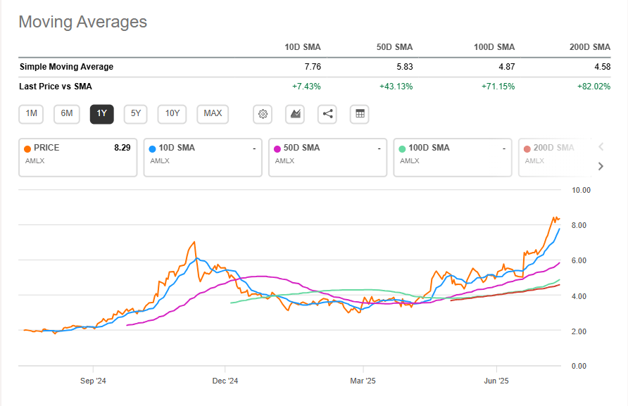 Amylyx Pharmaceuticals: A High-Risk Pipeline With Strong Upside ...