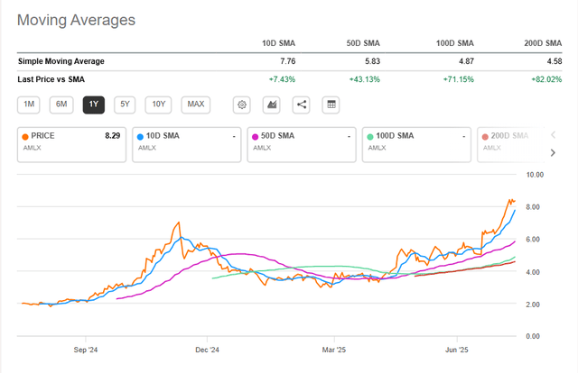 Amylyx Pharmaceuticals: A High-Risk Pipeline With Strong Upside ...