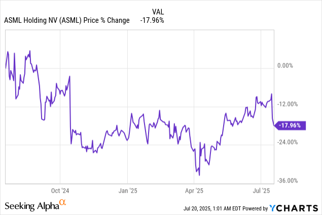 ASML: Fundamentals Are Fully Intact, Strong Buy (NASDAQ:ASML) | Seeking Alpha