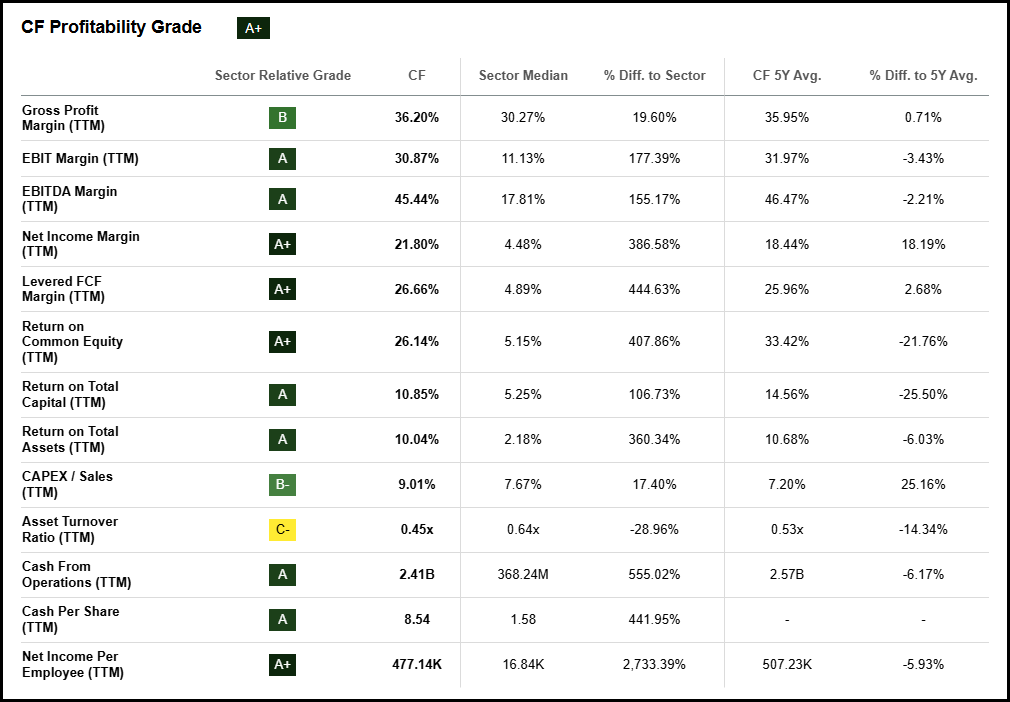 CF Industries: Vital And Undervalued Company Backed By Future Trends | Seeking Alpha